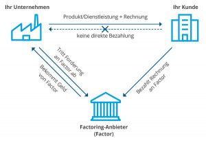 Was ist Factoring? Definition, Arten, Vor- & Nachteile